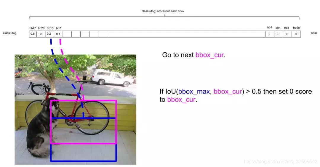 YOLO中的NMS_yolo nms-CSDN博客