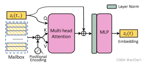 APAN阅读总结笔记_apan: asynchronous propagation attention network f-CSDN博客
