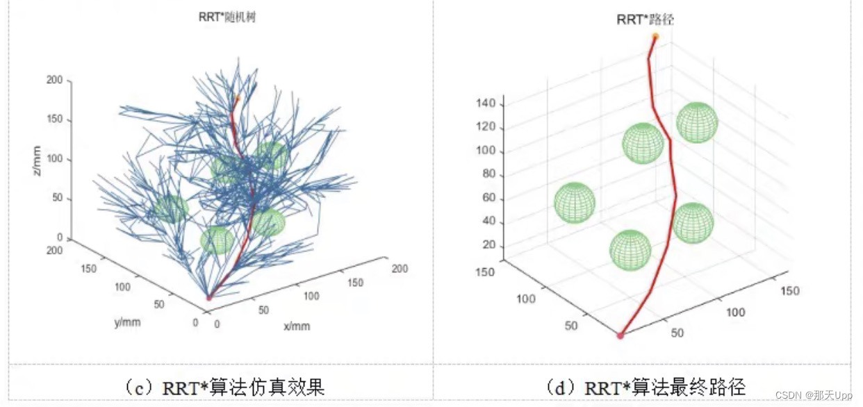 三维rrt路径规划算法。有rrt、rrt和引入目标偏置的rrt Connect三种算法。输出时间,路径长度和路径节点数,三种路径规划算法