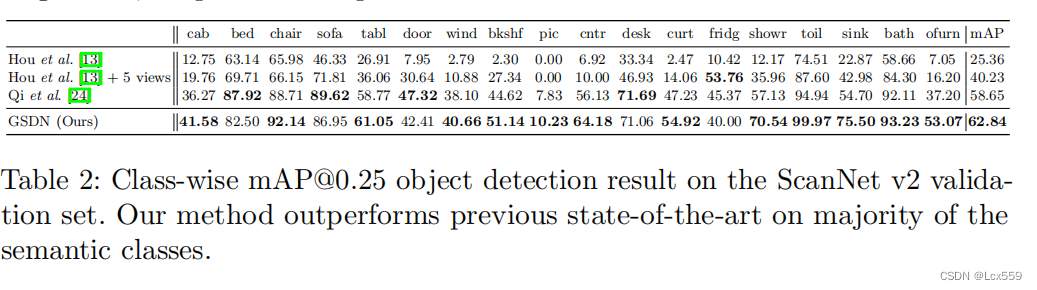 Generative Sparse Detection Networks For 3d Single Shot Object Detection稀疏检测网络(gsdn) Csdn博客
