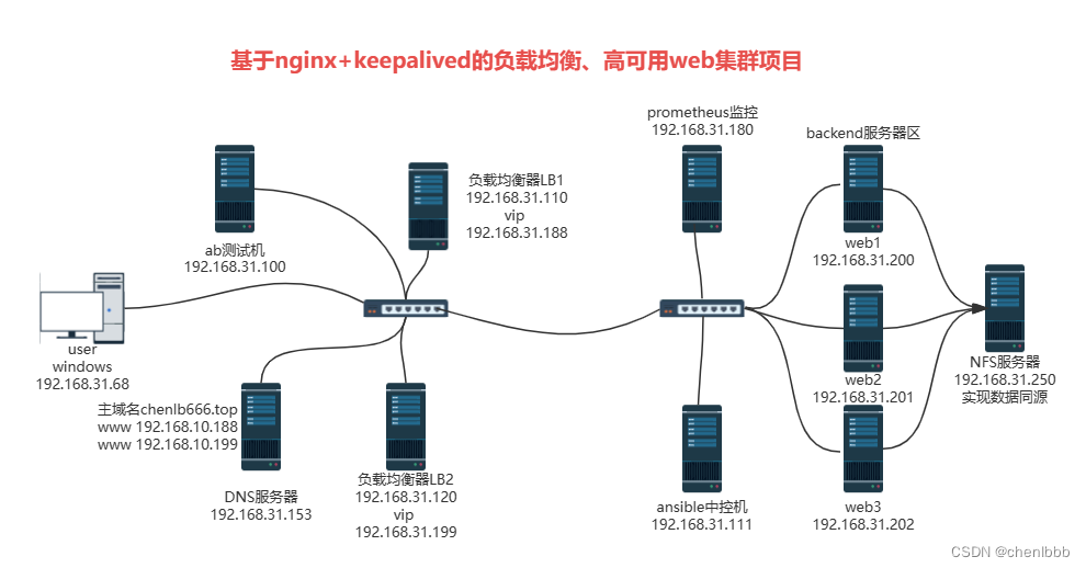 基于nginx+keepalived的负载均衡、高可用web集群_基于nginx+keepalived的负载均衡、高可用的web集群项目-CSDN博客