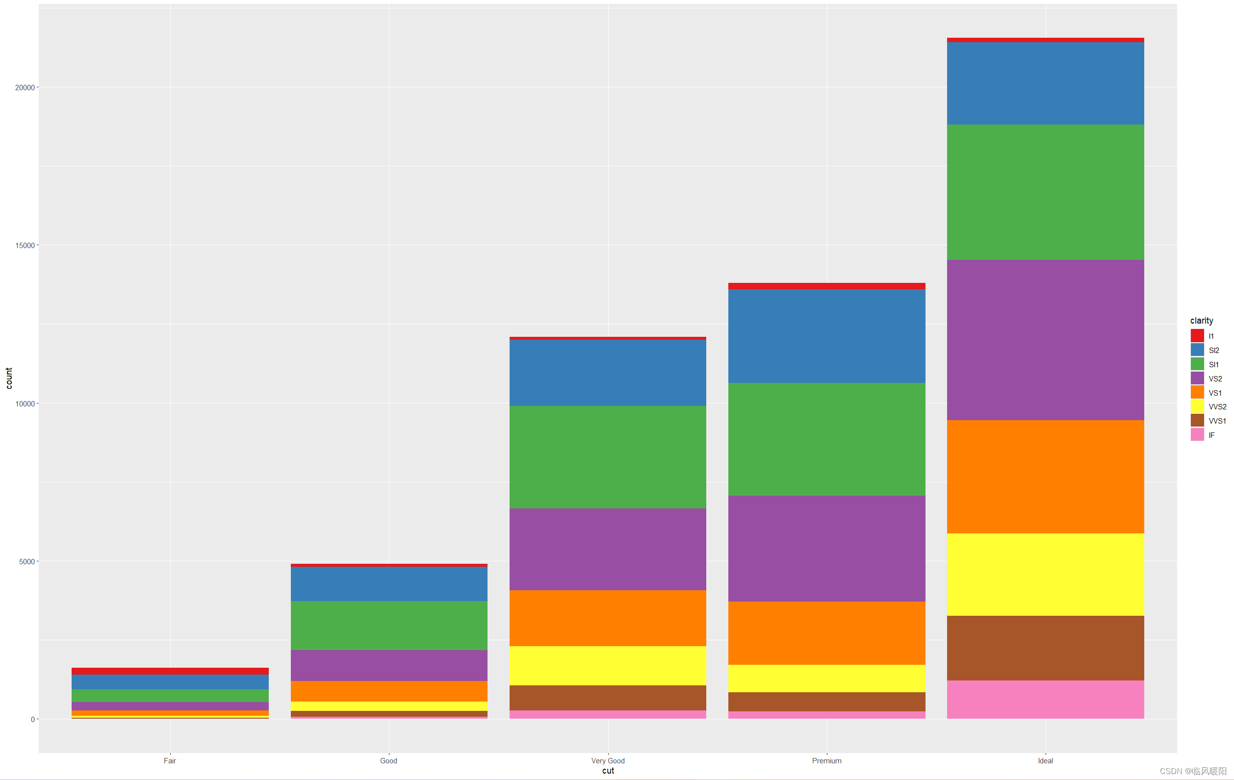 R语言绘制颜色齐全的柱状图_palette="pastel-CSDN博客