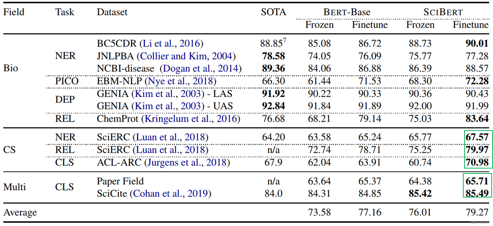 SCIBERT论文阅读（预训练语言模型 - 科学文本）-CSDN博客