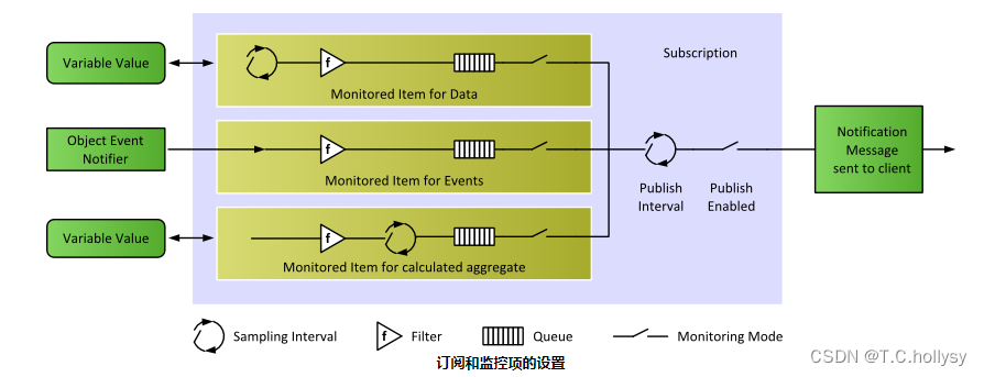 Opcua study notes-OPC UA client/server subscription concept ...