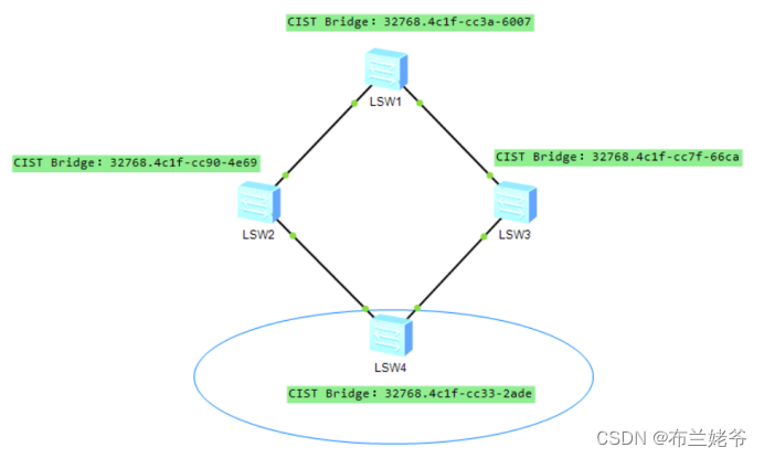 HCIA STP原理_cist bridge-CSDN博客