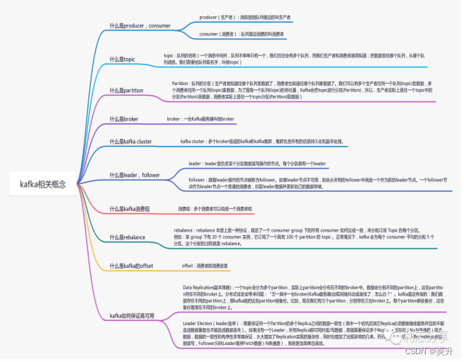 Kafka学习(一):介绍、相关概念kafka Load Balance Csdn博客