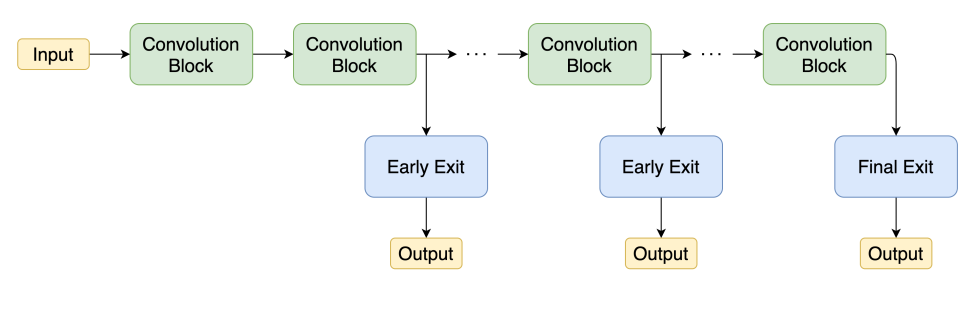 Multi-exit Network_improving the accuracy of early exits in multi-exi-CSDN博客