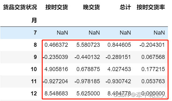 pct_change()函数--Pandas_pctchange函数-CSDN博客