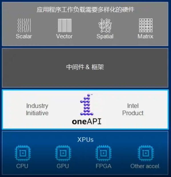 Intel oneAPI介绍_one api-CSDN博客