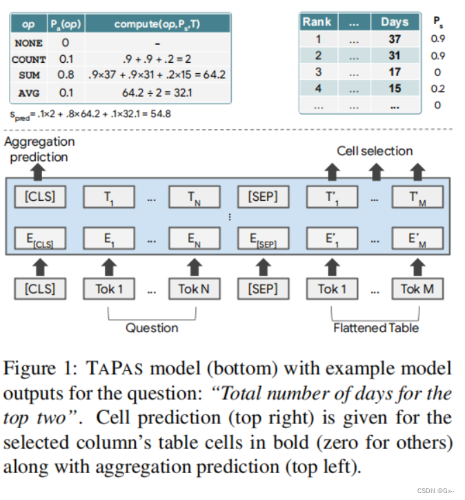 【论文阅读】TAPAS: Weakly Supervised Table Parsing via Pre-training_tapas模型论文-CSDN博客