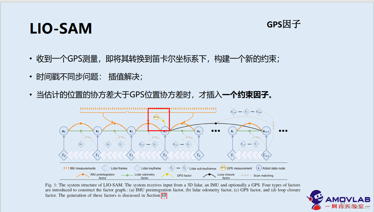 从LOAM到LIO-SAM_lioloam-CSDN博客
