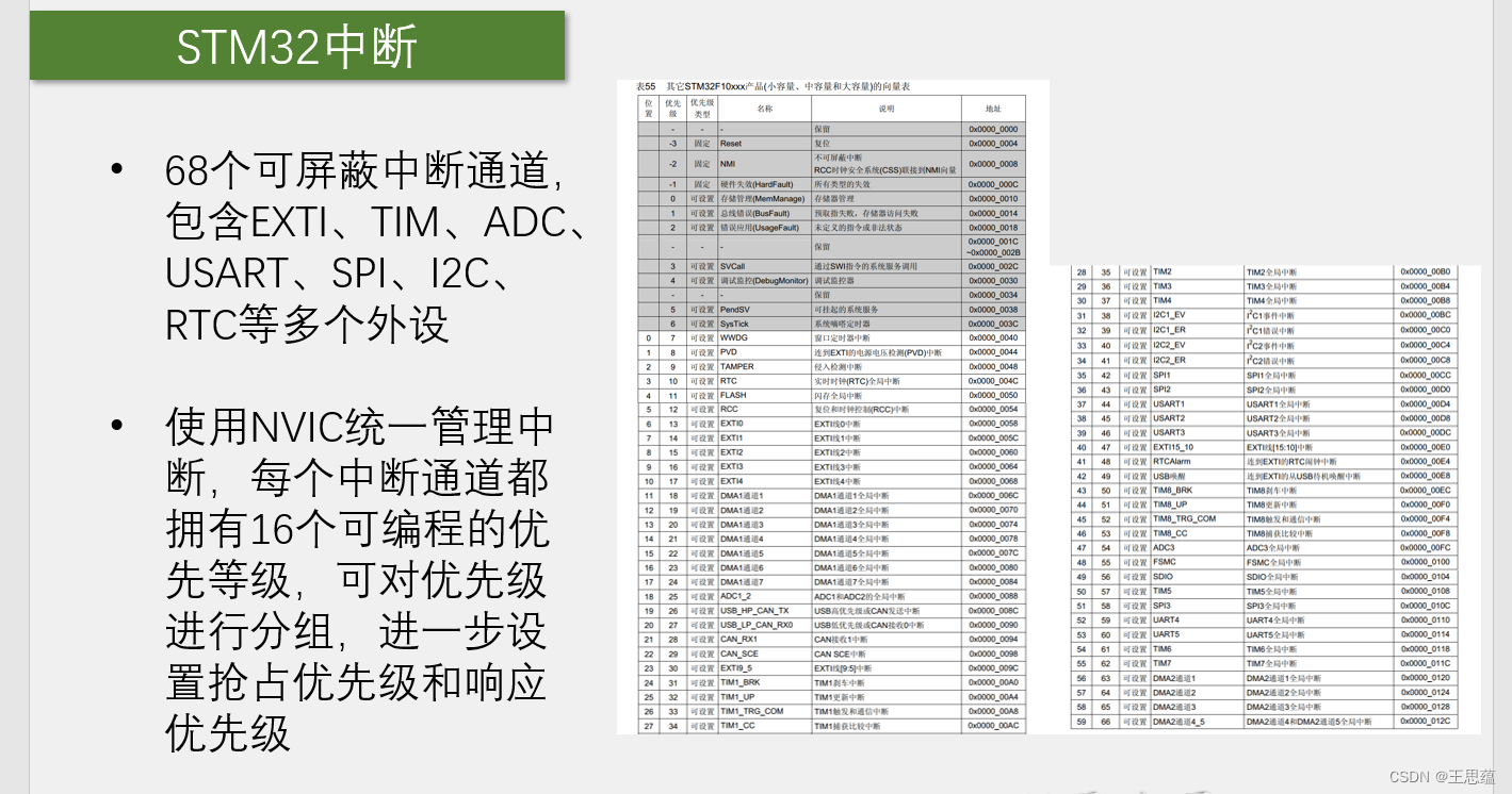 STM32C8T6 中断模块-CSDN博客