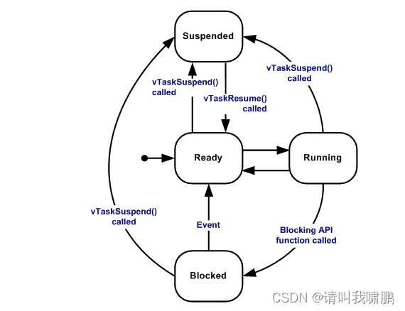 Esp32 Freertos 任务控制5esp32 Vtaskdelay Csdn博客