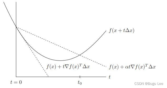 凸优化： 梯度下降、回溯线搜索（Backtracking line search）_回溯线搜索法-CSDN博客