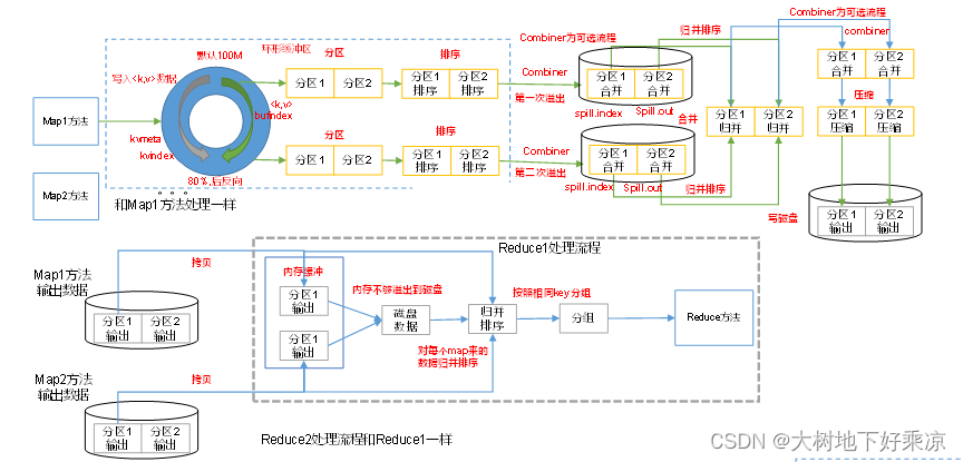 基于hive引擎的计算优化 Hive Optimize Sort Dynamic Partition Csdn博客