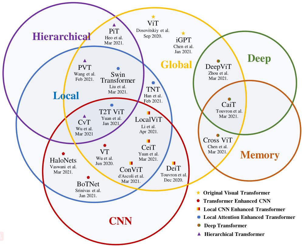 Transformer综述大全（1）【A Survey of Visual Transformers】_a survey of the ...