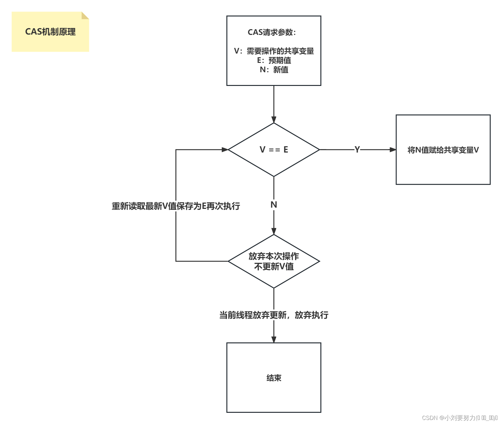 JUC并发编程之 CAS 机制_juccas是什么意思-CSDN博客