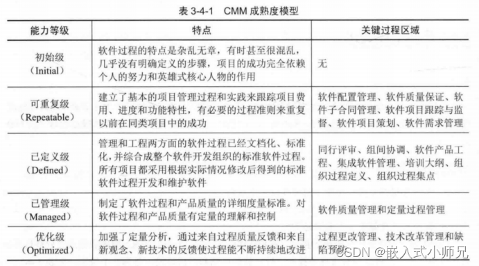 软考 嵌入式系统设计师：嵌入式系统开发和维护笔记九 嵌入式软件维护流程图 Csdn博客 
