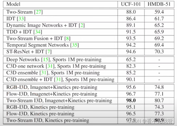 视频理解2-I3D_i3d提取视频特征-CSDN博客