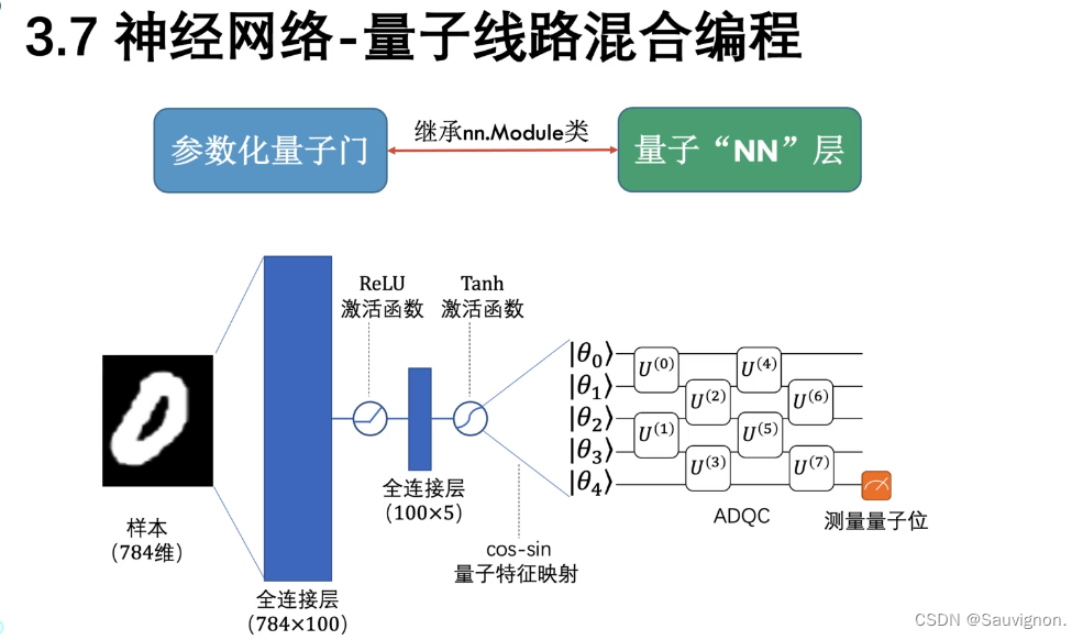 张量网络编程基础学习笔记（4 2）：fc和adqc的混合编程 Csdn博客 