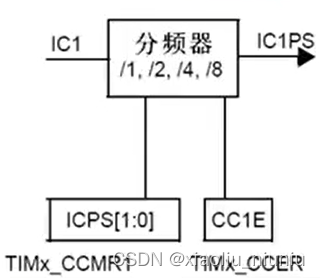 STM32F4-TIM(定时器)_stm32f4定时器-CSDN博客