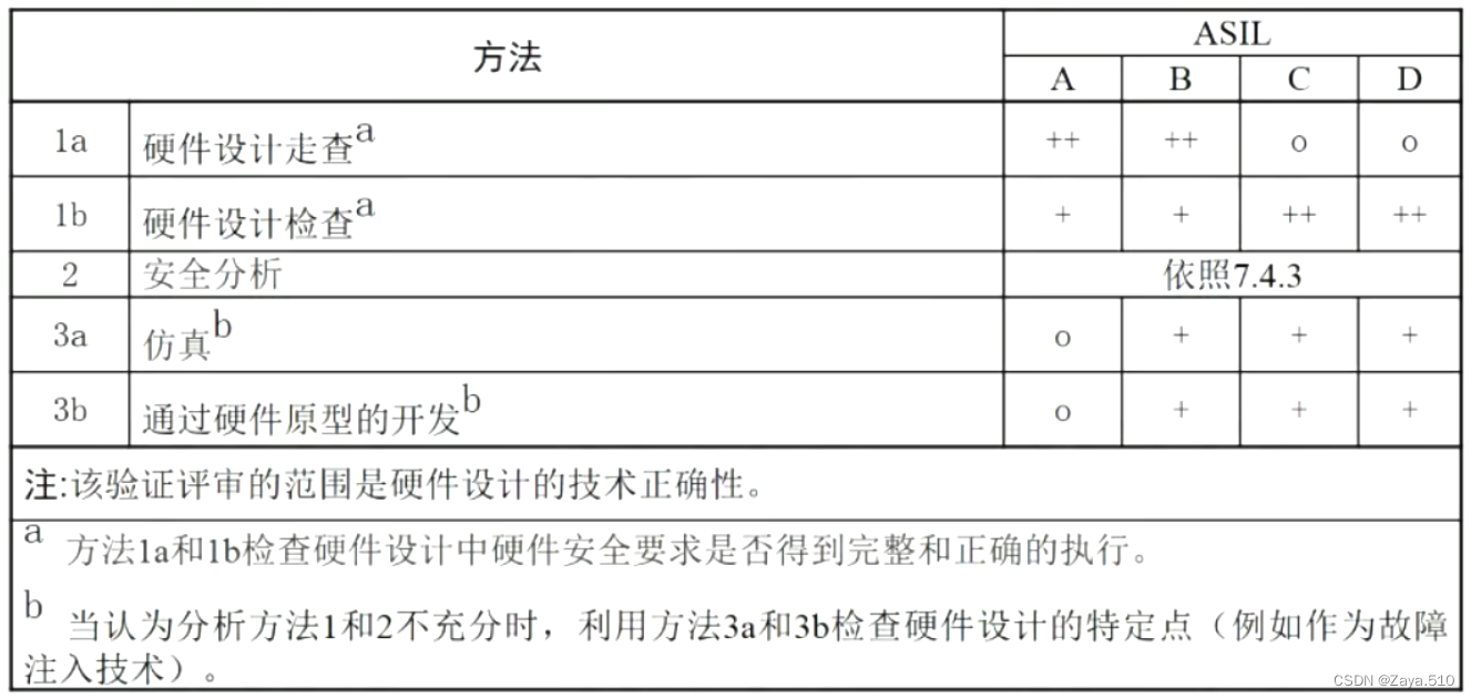 ISO 26262系列文章之————5 硬件开发_硬件开发先有fta还是fmeda-CSDN博客