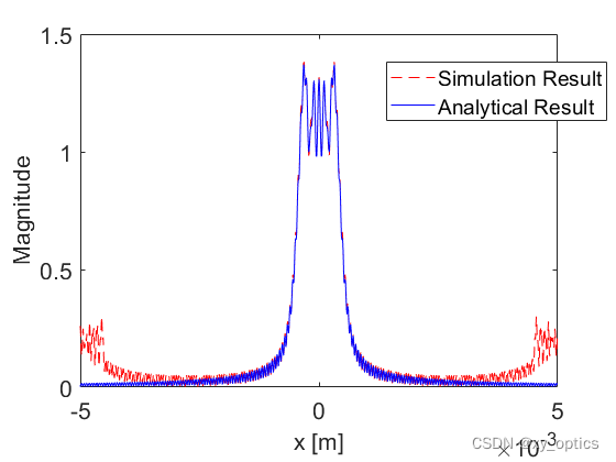 菲涅尔传播3（Fresnel Propagation）_angular spectrum method-CSDN博客