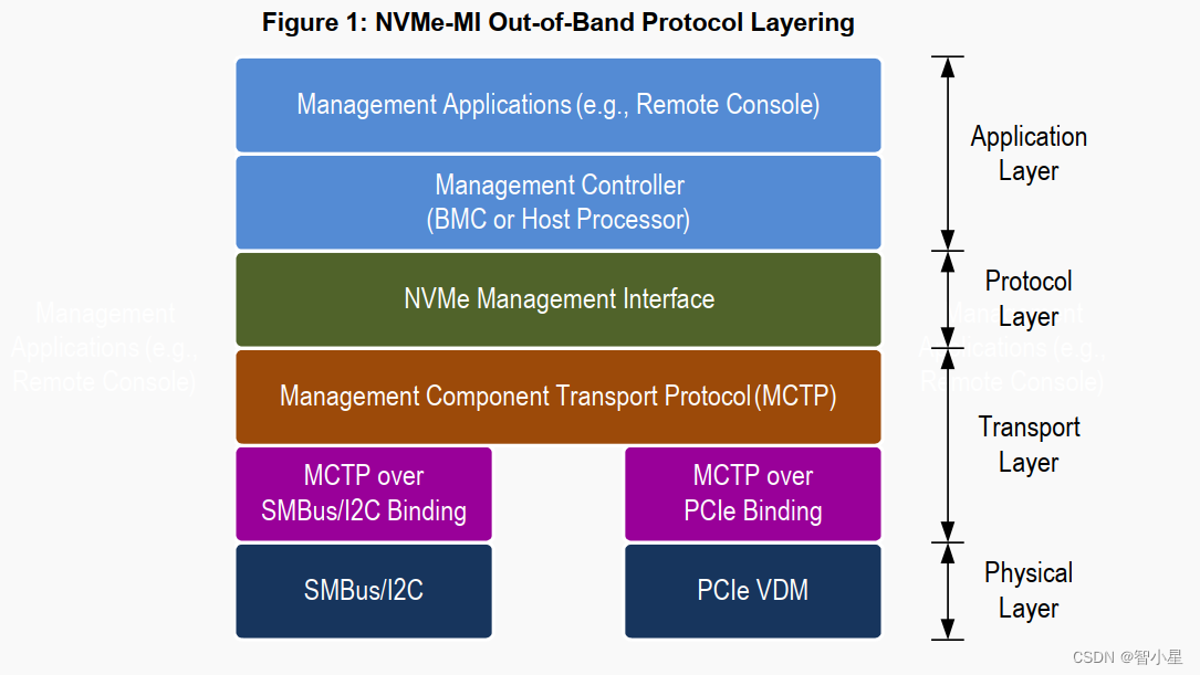 入门到放弃之 Nvme Mi 协议简介 Mctp Over Pcie Csdn博客