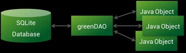 3.GreenDao简单使用_greendao 修改主键-CSDN博客