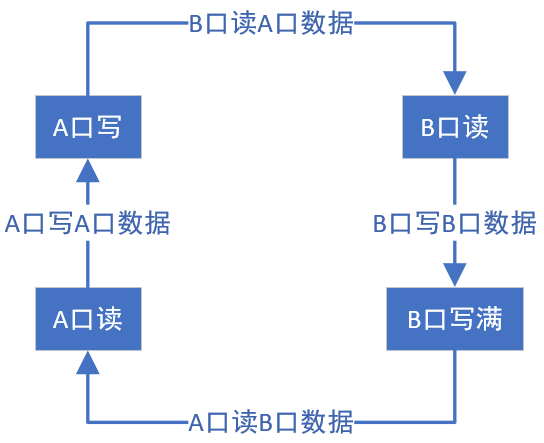 FPGA存储器（FIFO+RAM+ROM)存储实战_fpga读取外部存储器-CSDN博客