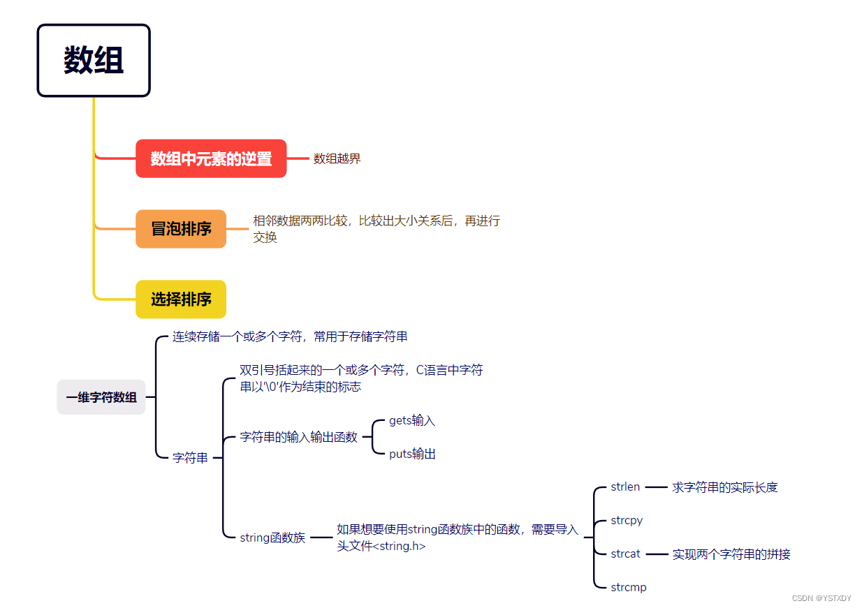 Day6作业 Csdn博客 