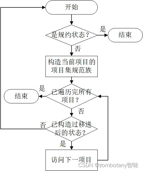 【编译原理】 实验四 LR(0)分析法（LR0分析表的自动生成）_lr分析编译原理实验-CSDN博客