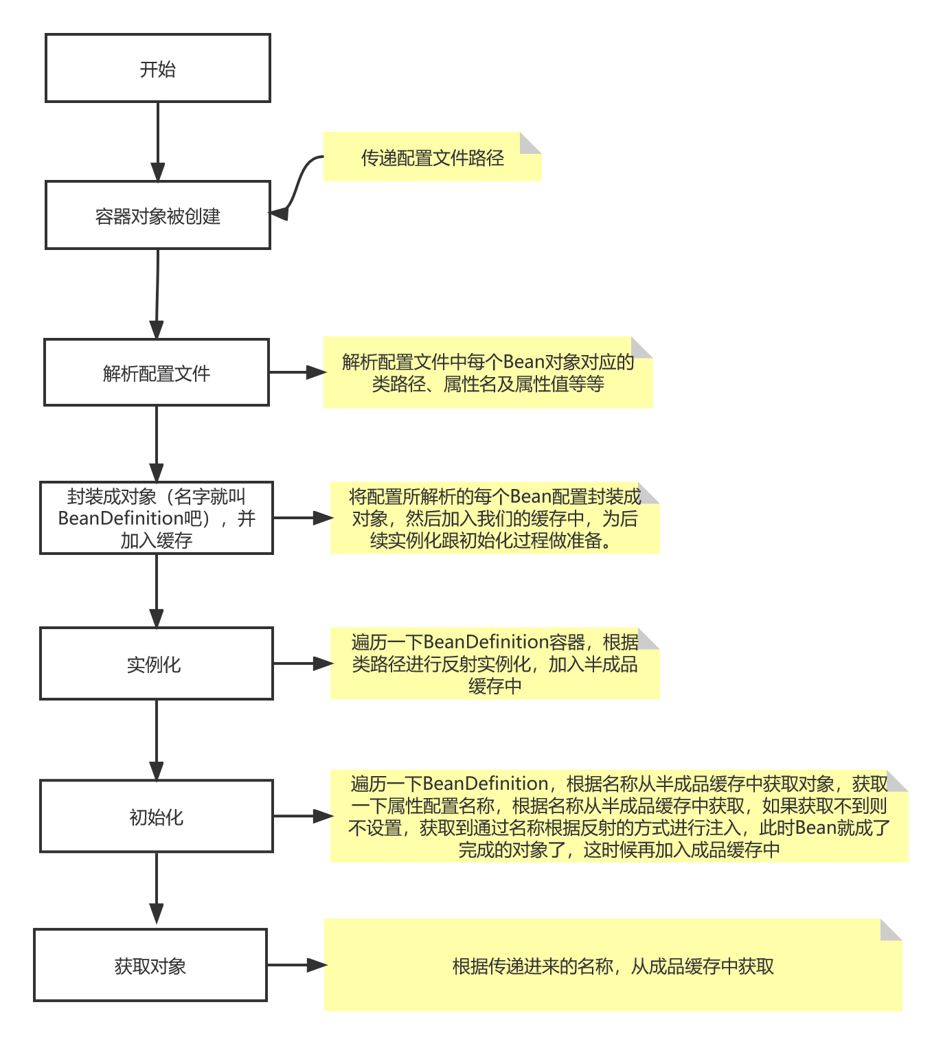 简单易懂的spring Ioc 思路介绍 Csdn博客 