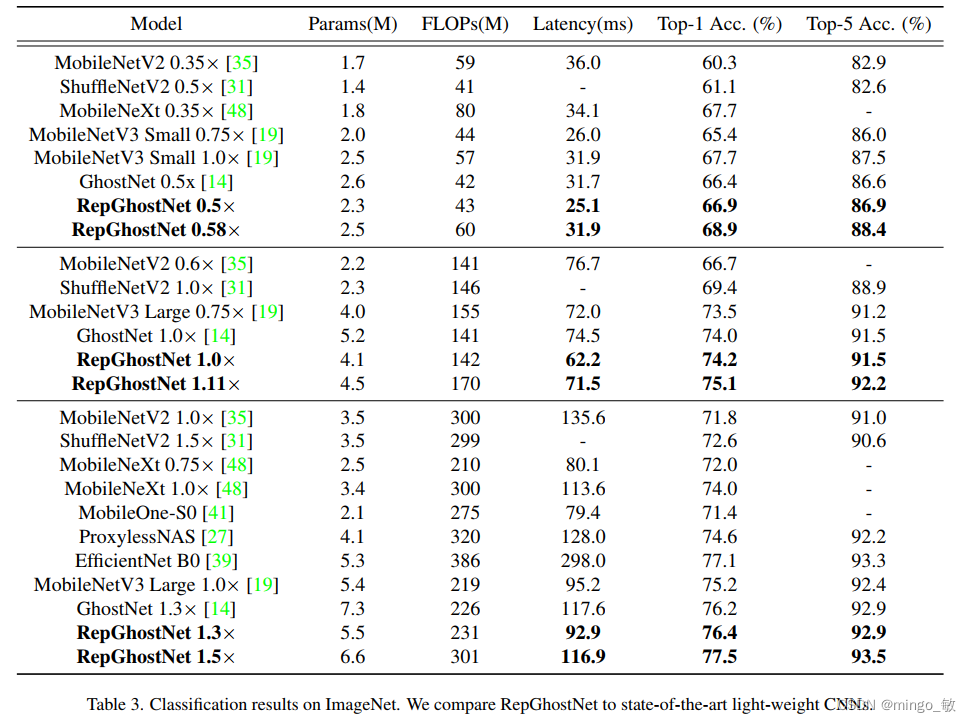 深度学习论文: RepGhost: A Hardware-Efficient Ghost Module via Re-parameterization及其PyTorch实现 ...