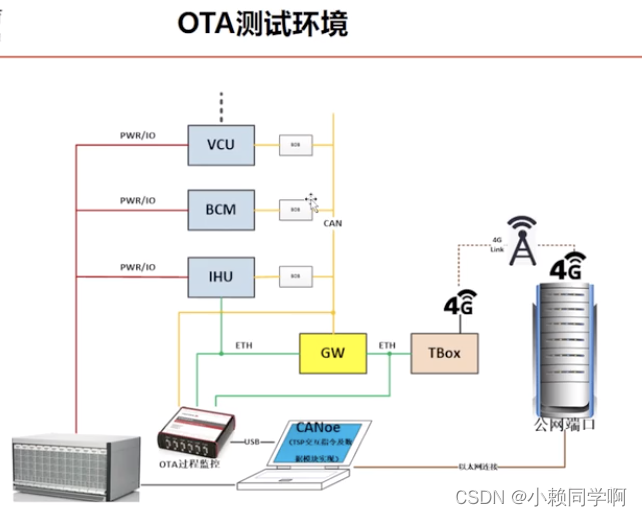 车载测试-OTA测试_车载ota测试点-CSDN博客