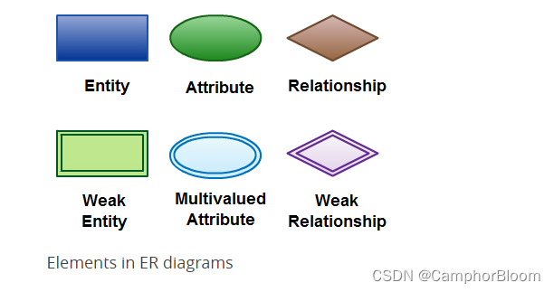ERD（实体关系图）概念了解-CSDN博客