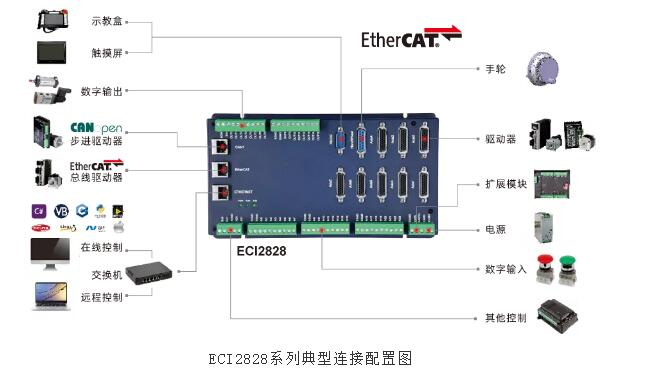 EtherCAT运动控制卡开发教程之python_运动控制开驱动库开发流程-CSDN博客