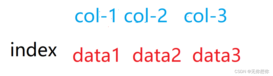 Python数据分析之pandas入门1 Python使用 Pandas入门数据分析 Csdn博客