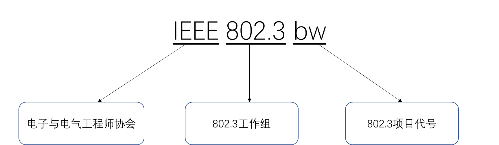 汽车以太网- IEEE 802.3标准_ieee 802.3bw-CSDN博客