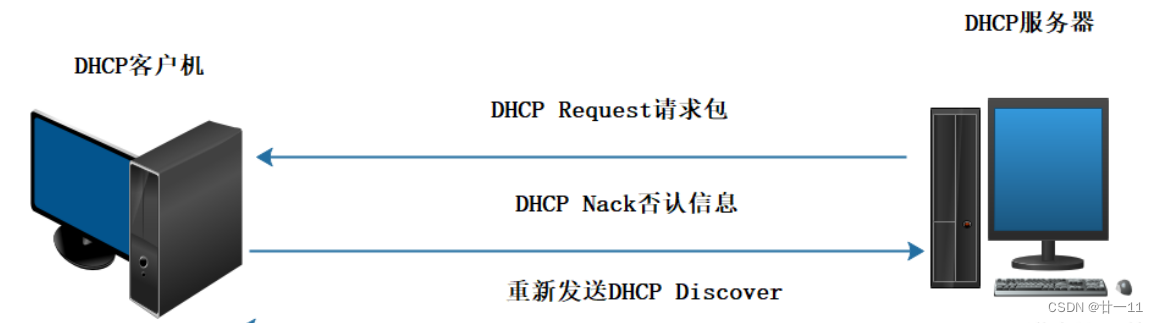 配置DHCP服务_bootproto=dhcp-CSDN博客