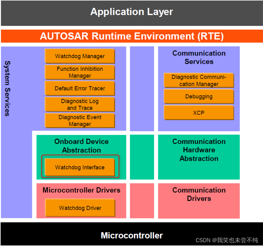 AUTOSAR看门狗学习（1）_stm32和autosar-CSDN博客