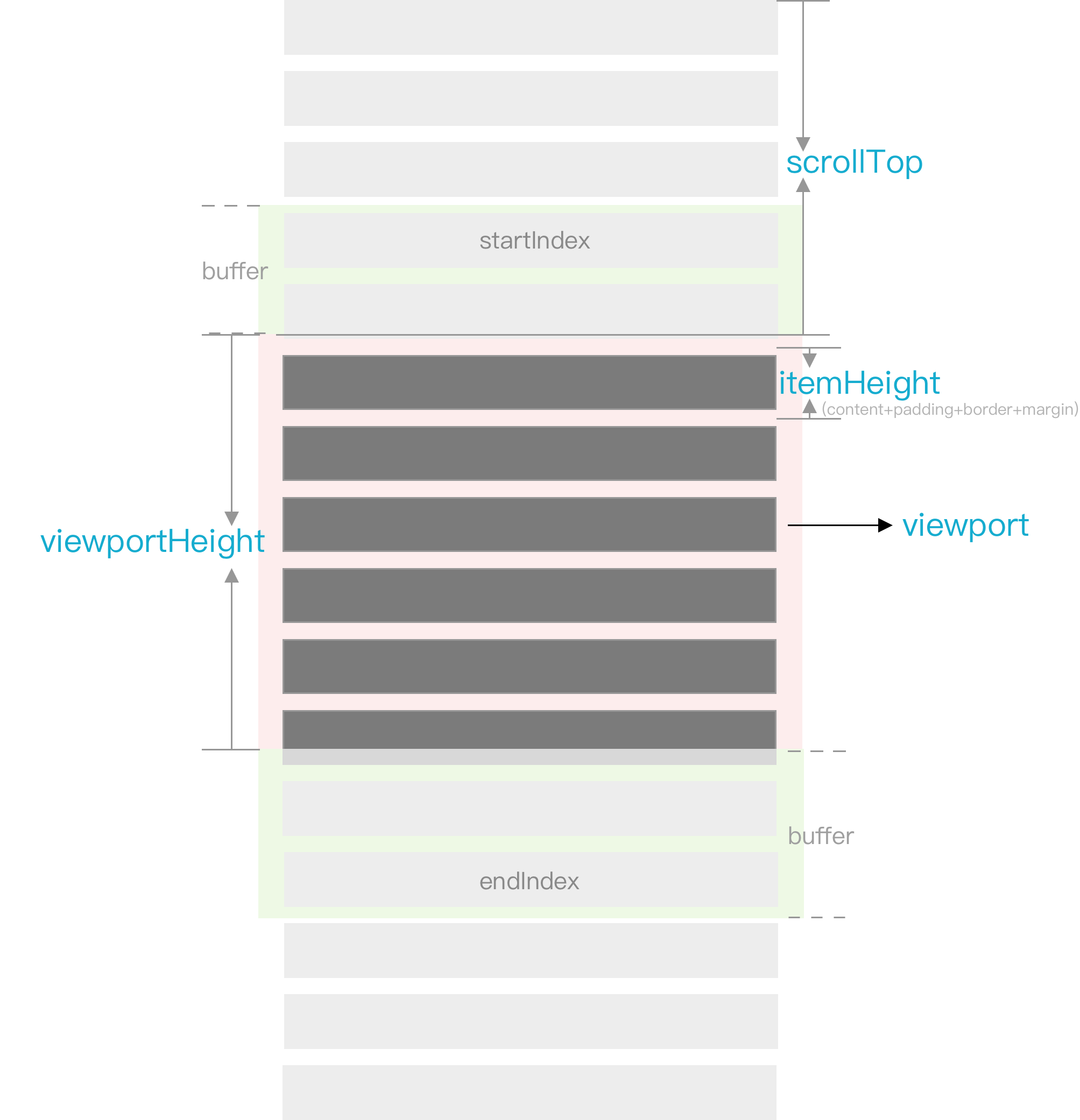 Vue长列表优化实践(infinite List Renderless组件)长列表优化常常用在哪 Csdn博客