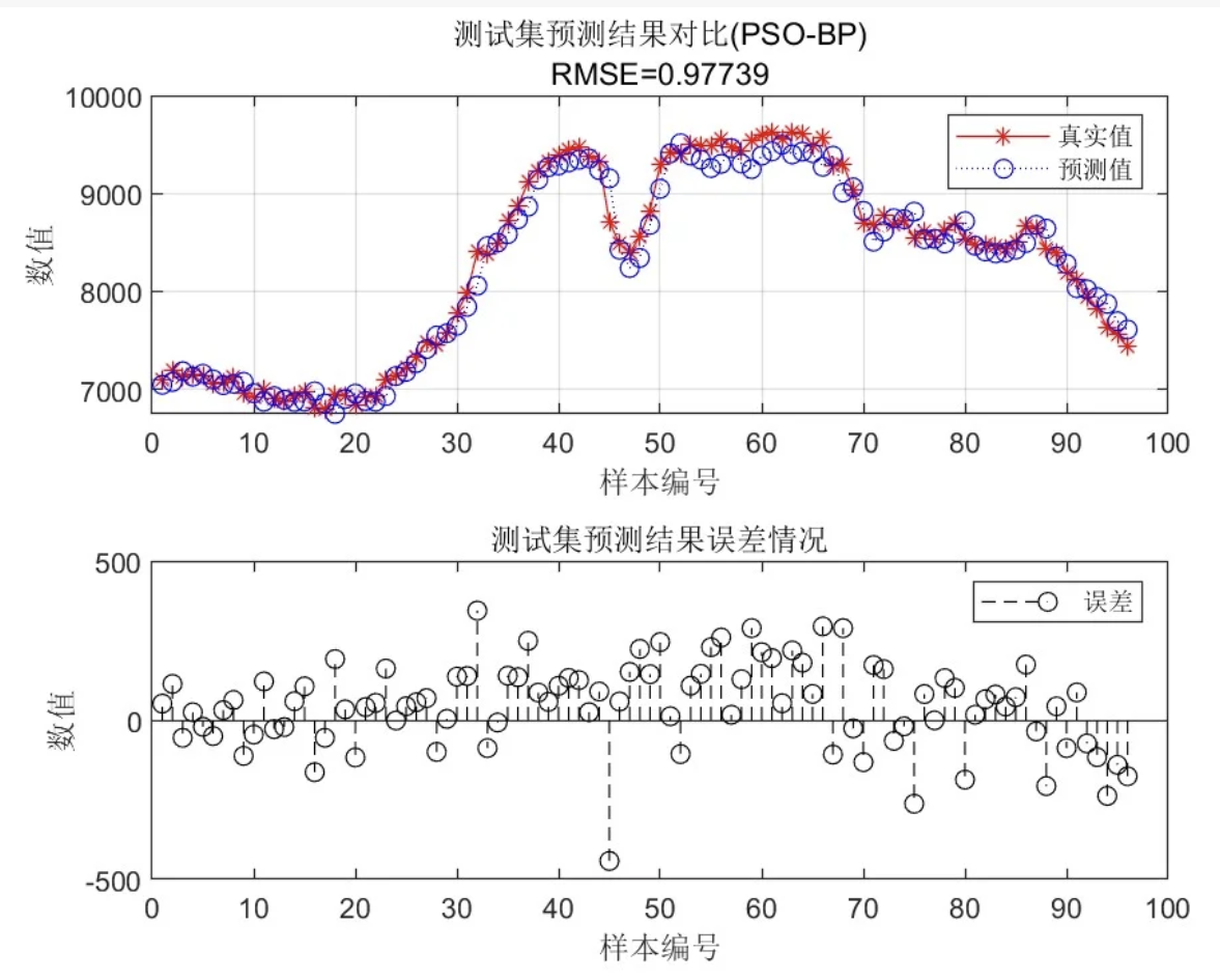 基于ga Bp遗传算法优化bp神经网络多维时序预测研究(matlab代码实现)bp神经网络多维时间序列预测 Csdn博客