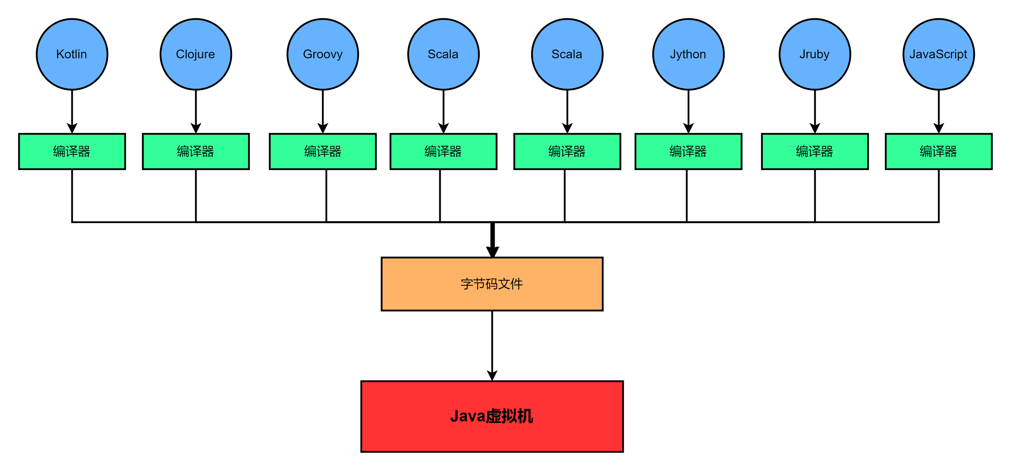 Jvm 笔记:java虚拟机简介 Csdn博客 1999