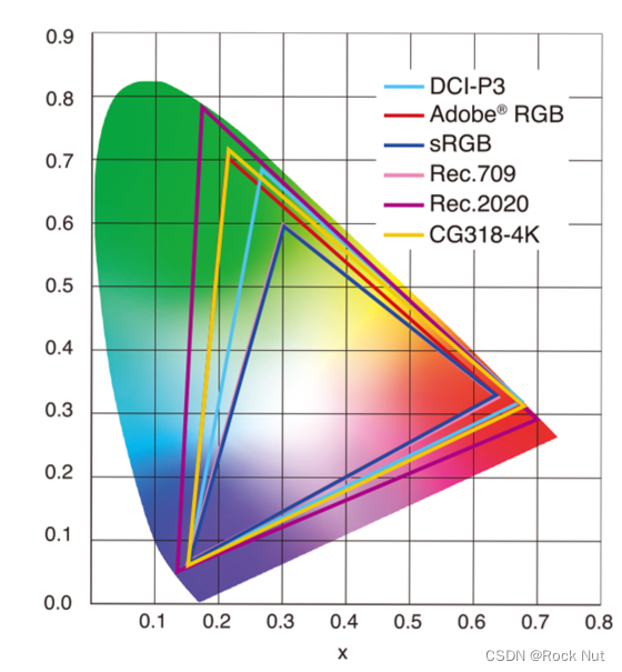 详解色彩模型、色域以及颜色空间转换-CSDN博客