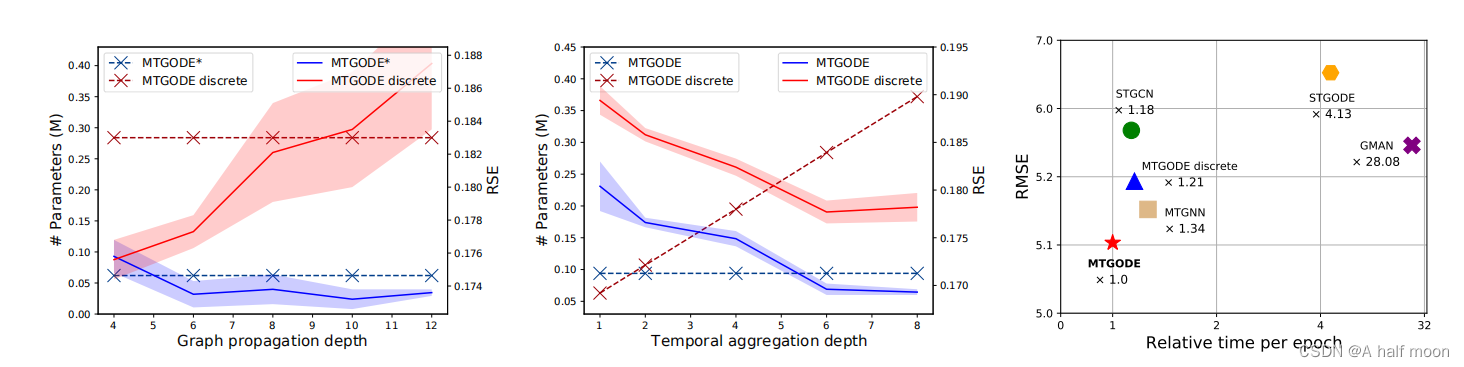 【论文笔记】动态图神经常微分方程 Multivariate Time Series Forecasting With Dynamic Graph Neural Odes Csdn博客