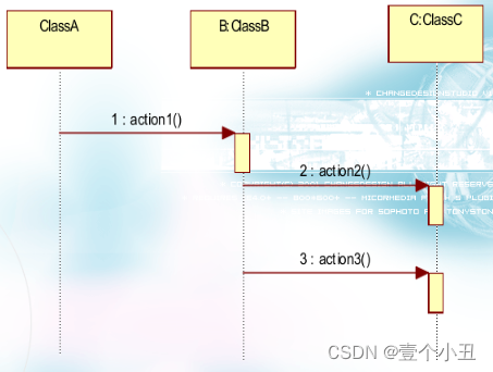UML建模-7-顺序图_uml顺序图怎么创建_壹个小丑的博客-CSDN博客