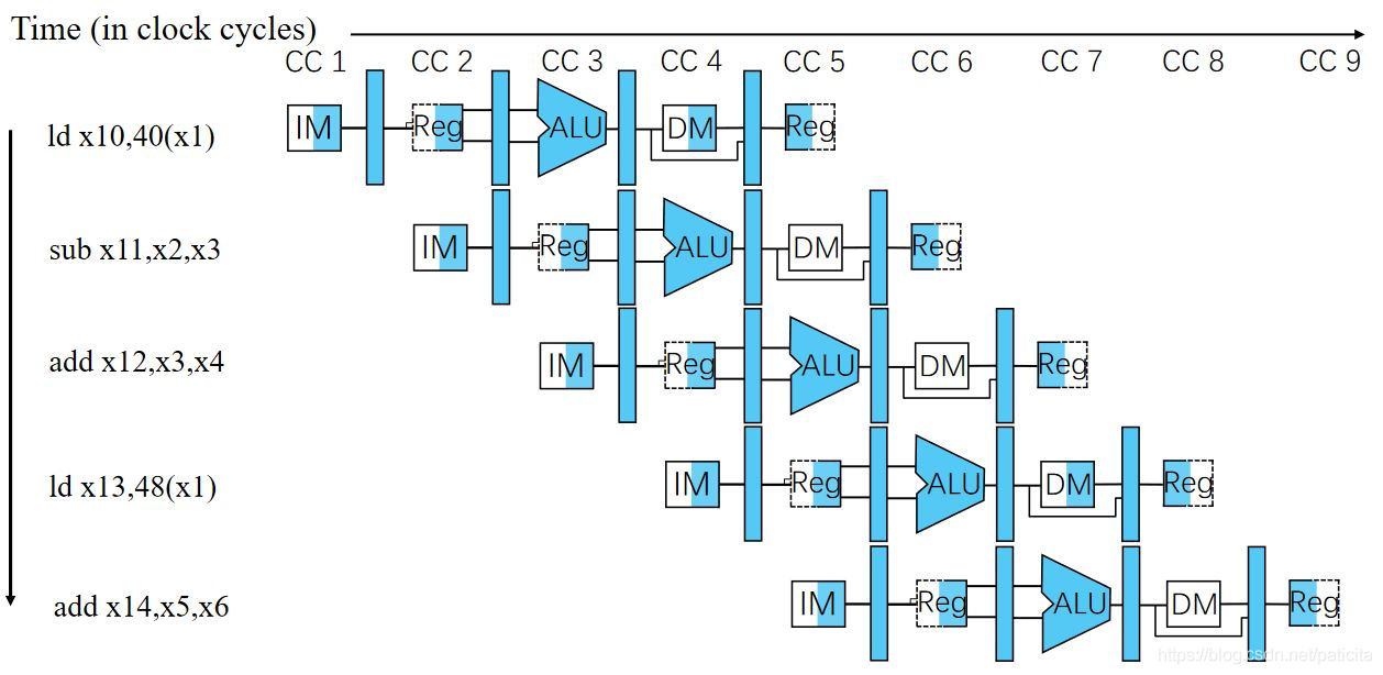 用Verilog搭建RISC-V架构流水线CPU_risc-v架构电路的搭建-CSDN博客
