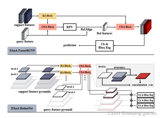 Dual-Awareness Attention for Few-Shot Object Detection个人理解-CSDN博客