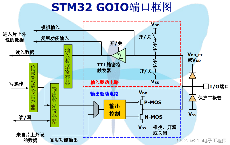 技术讨论 Stm32 Io口输出之推挽输出和开漏输出对比stm32开漏输出和推挽输出 Csdn博客